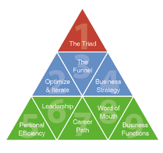 9 Triangles Checklist - Your Content Factory